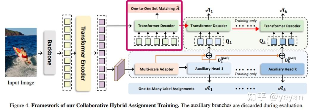 【目标检测】最新sota方法Co-Detr:混合训练detr - 知乎