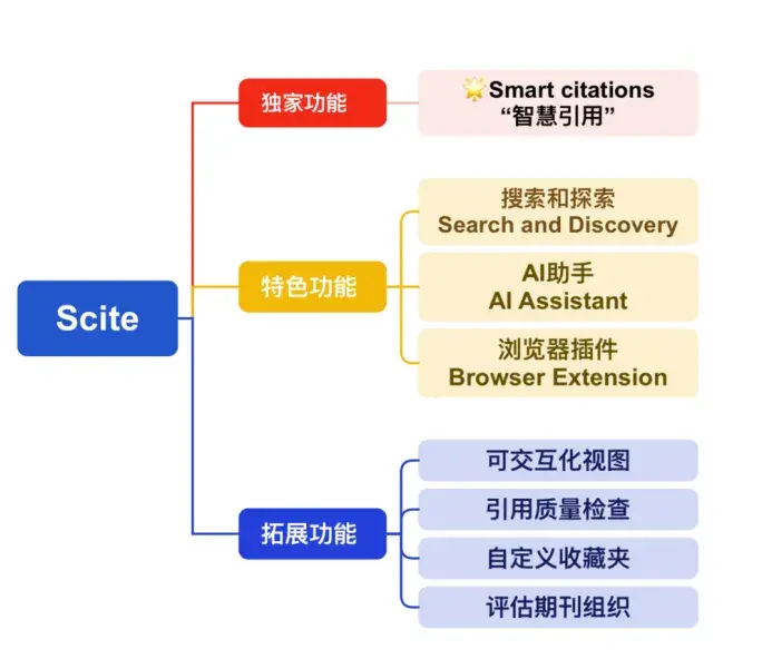 Scite——全新的文献检索工具，快来体验一下吧！ - 知乎