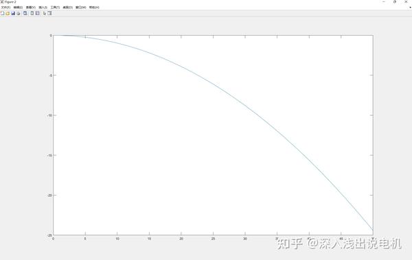 Simulink永磁同步电机控制仿真：一种计算量极小的mtpa算法推导及实现 知乎