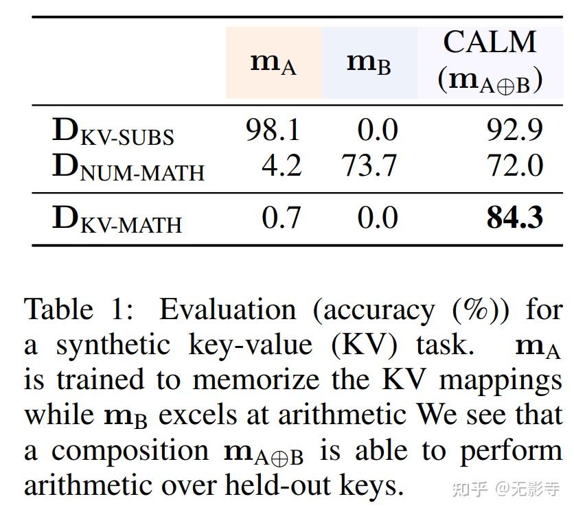 【LLM】Google DeepMind：LLM 增强型 LLM - 知乎