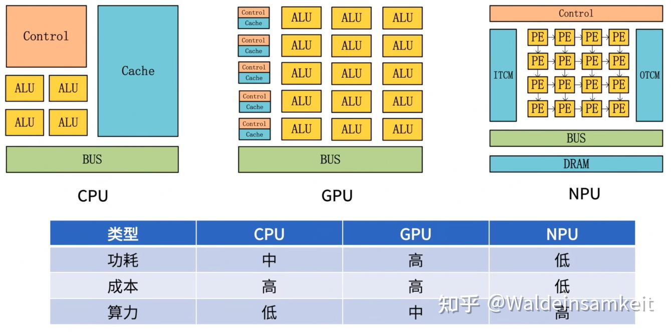 SOC MCU CPU GPU NPU DSP TPU - 知乎