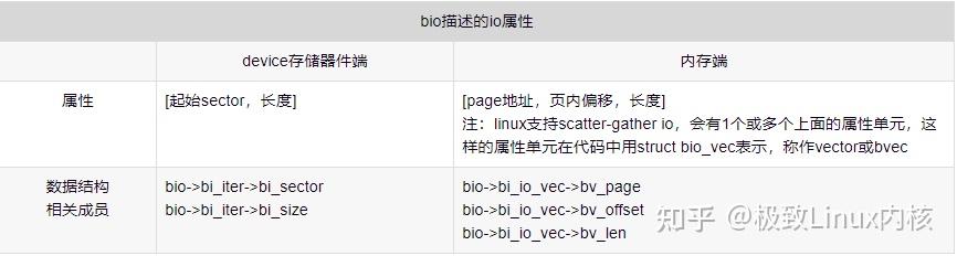 linux block layer第一篇bio 子系统数据结构及初始化 - 知乎