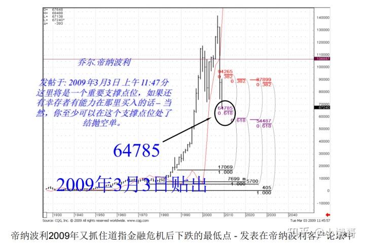 帝纳波利点位交易法——领先市场的雷达,战胜对手的利器 知乎