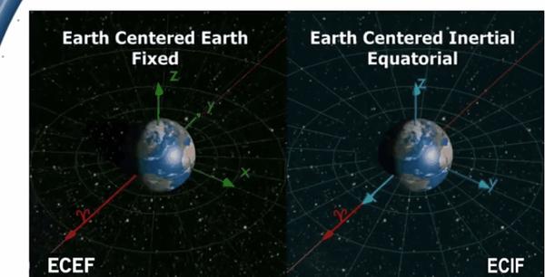 常用坐标系-惯性系-ECEF-导航系-载体系 - 知乎