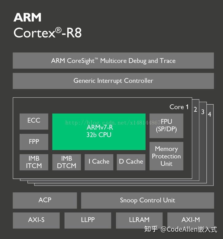 ARM处理器详解（2）-Cortex R系列 - 知乎