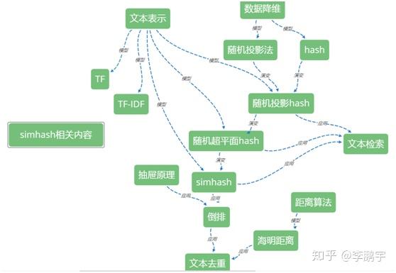 对simhash的简单理解 - 知乎