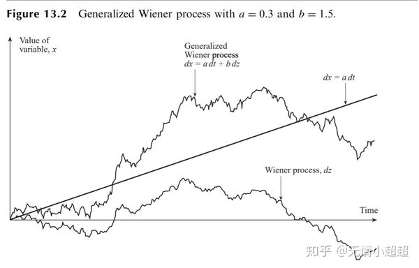 Wiener Process and Ito's Lemma - 知乎