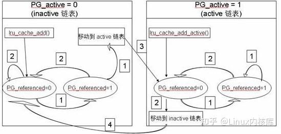 一篇看懂！Linux内存管理之页面回收（值得收藏） - 知乎