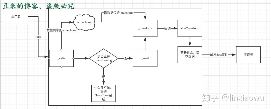 Nodejs流学习系列之三 Duplex Stream And Transform Stream 知乎 