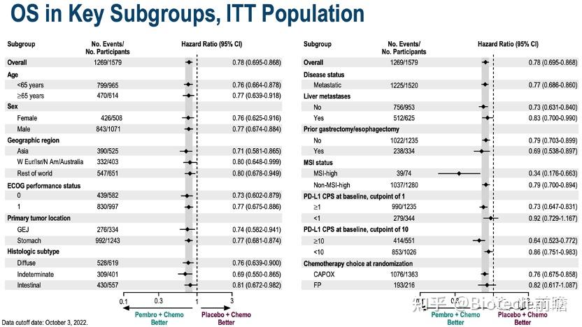 KEYNOTE-859研究：帕博利珠单抗联合化疗显著改善晚期HER2阴性胃癌或食管胃结合部腺癌总生存 - 知乎