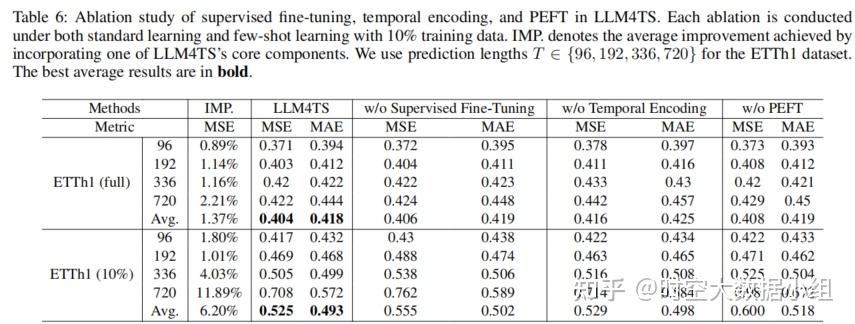 LLM4TS：使用预训练的 LLM 进行时间序列预测的两阶段微调 - 知乎