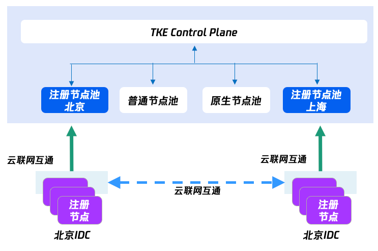 TKE 注册节点，IDC 轻量云原生上云的最佳路径 - 知乎