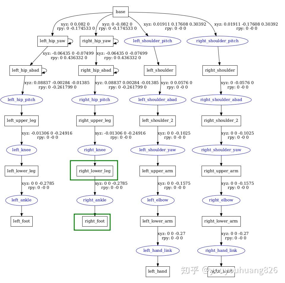 双足机器人项目humanoid-gym sim2sim学习过程 - 知乎