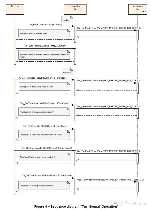 AUTOSAR Time Service（时间服务） - 知乎