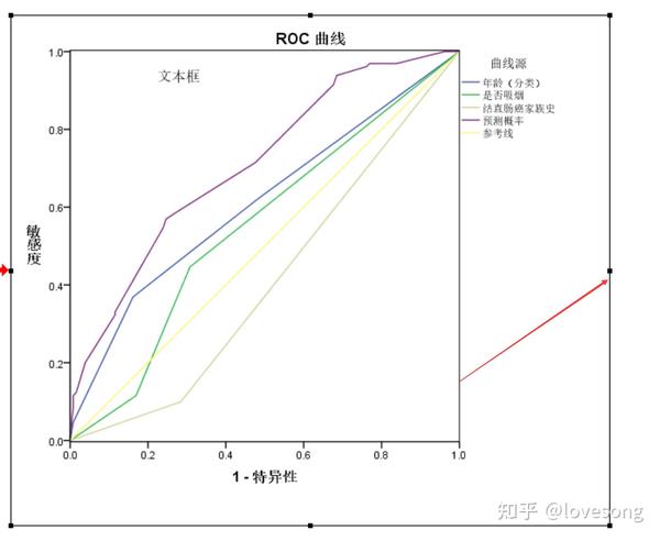 怎么用SPSS做logistic回归模型的ROC曲线 - 知乎