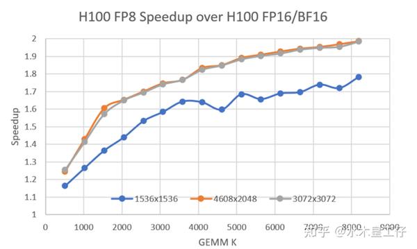 【小白学习笔记】FP8 量化基础 - 英伟达 - 知乎