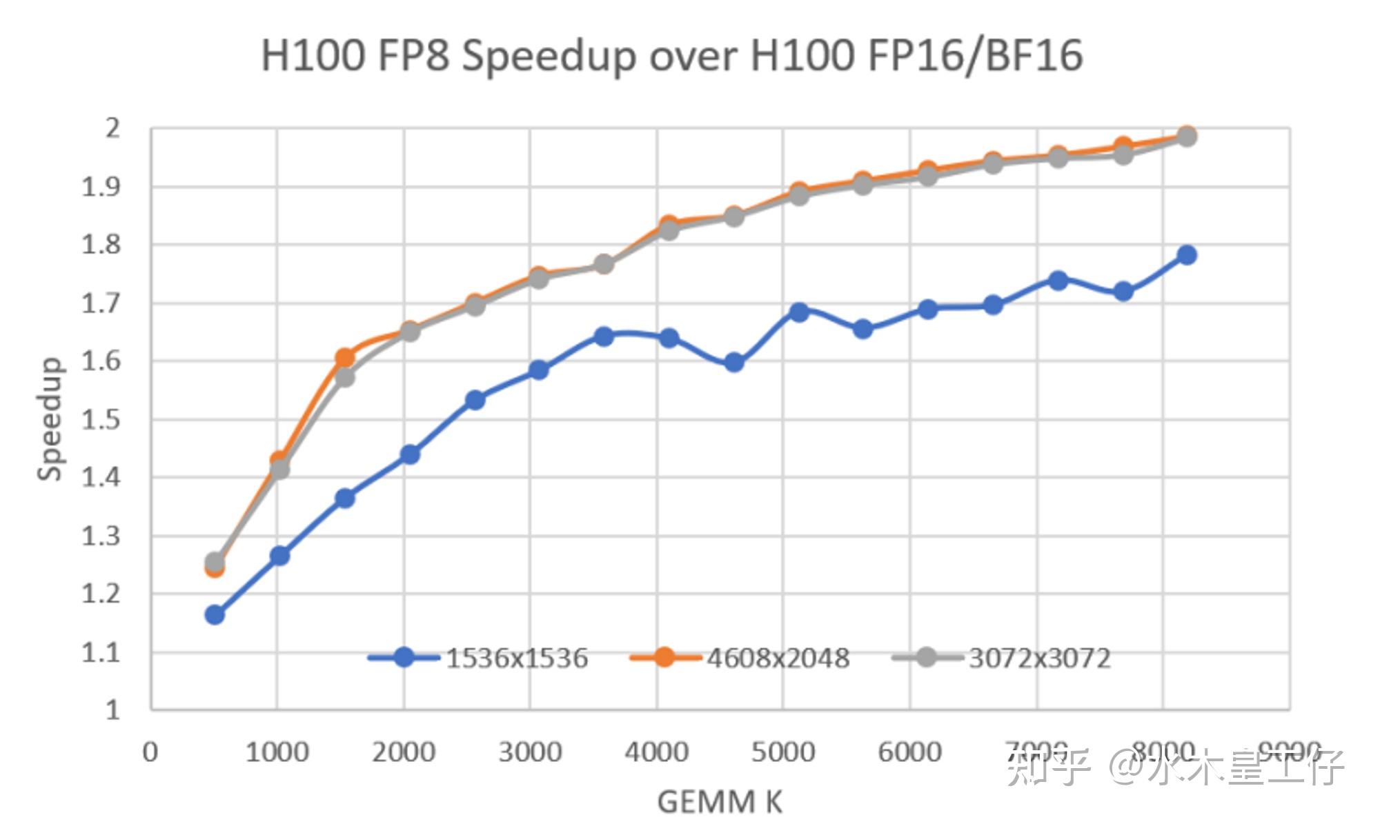 【小白学习笔记】FP8 量化基础 - 英伟达 - 知乎
