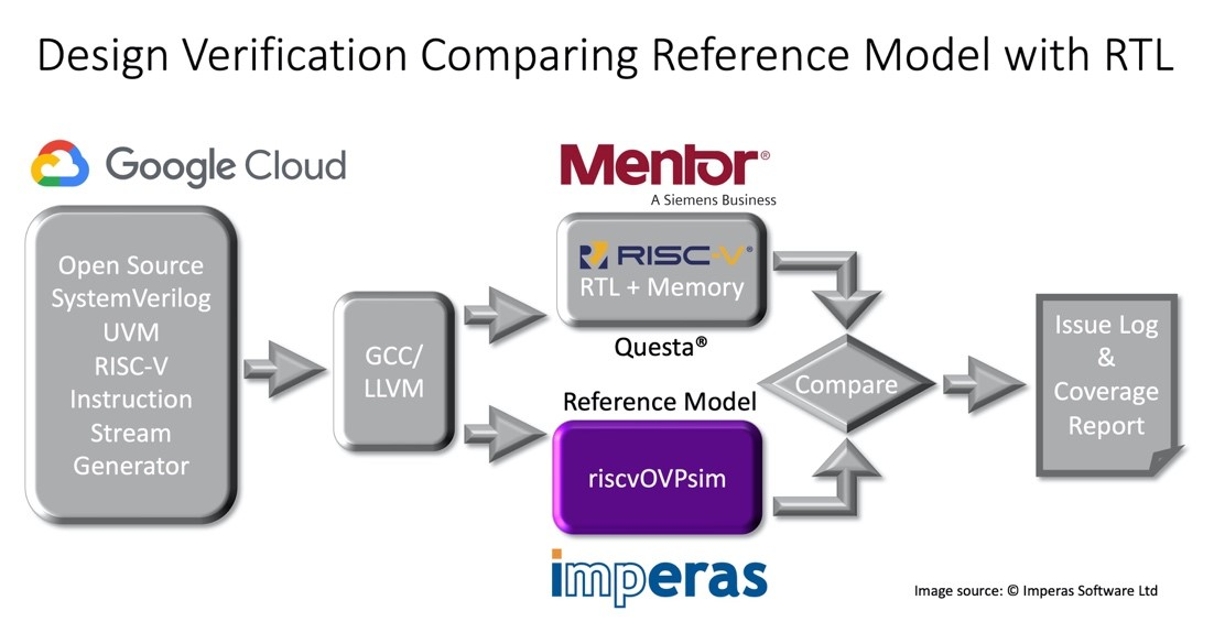 RISC-V 验证入门 - 知乎