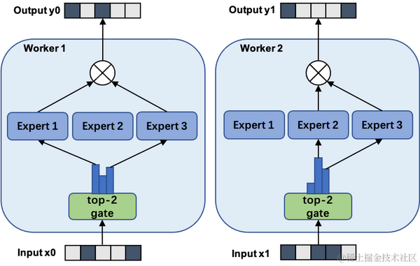 大模型分布式训练并行技术（八）-MOE并行 - 知乎