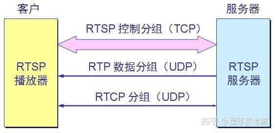 HTTP、RTSP、RTMP、RTP，RTCP，HLS，MMS的概念、区别、用法 - 知乎