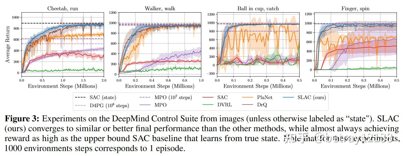 SLAC-Stochastic Latent Actor-Critic: Deep Reinforcement Learning with a Latent Variable Model - 知乎