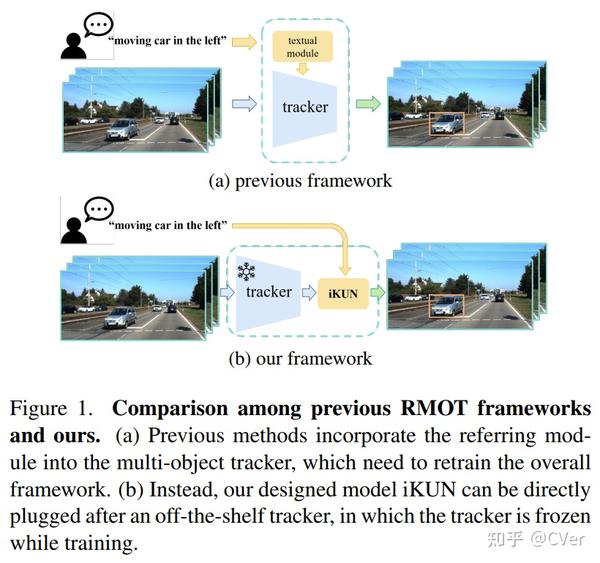 iKUN：无需重新训练！可与多目标跟踪器说话 - 知乎