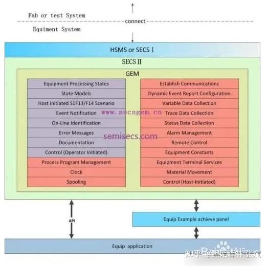 半导体设备通讯标准(SECS/GEM) - 知乎