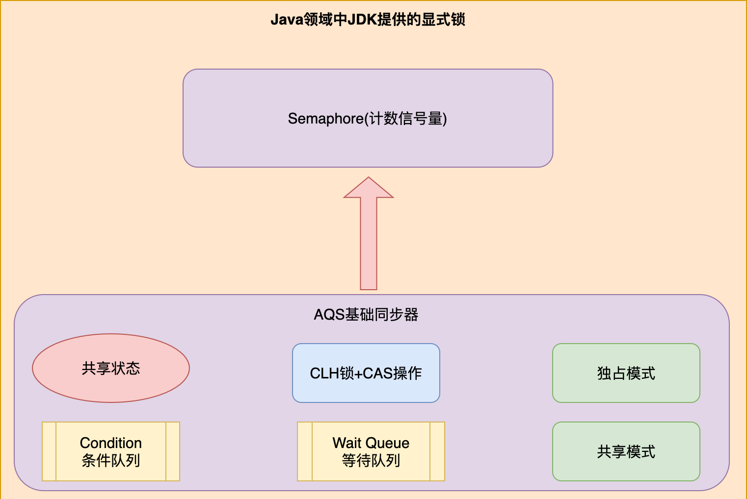 Java并发编程解析 基于jdk源码解析java领域中并发锁之同步器semaphore,cyclicbarrier以及countdownlatch等的设计思想与实现原理 四 知乎