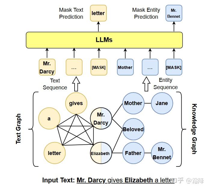 KG+LLM的开端：《Unifying Large Language Models and Knowledge Graphs: A ...