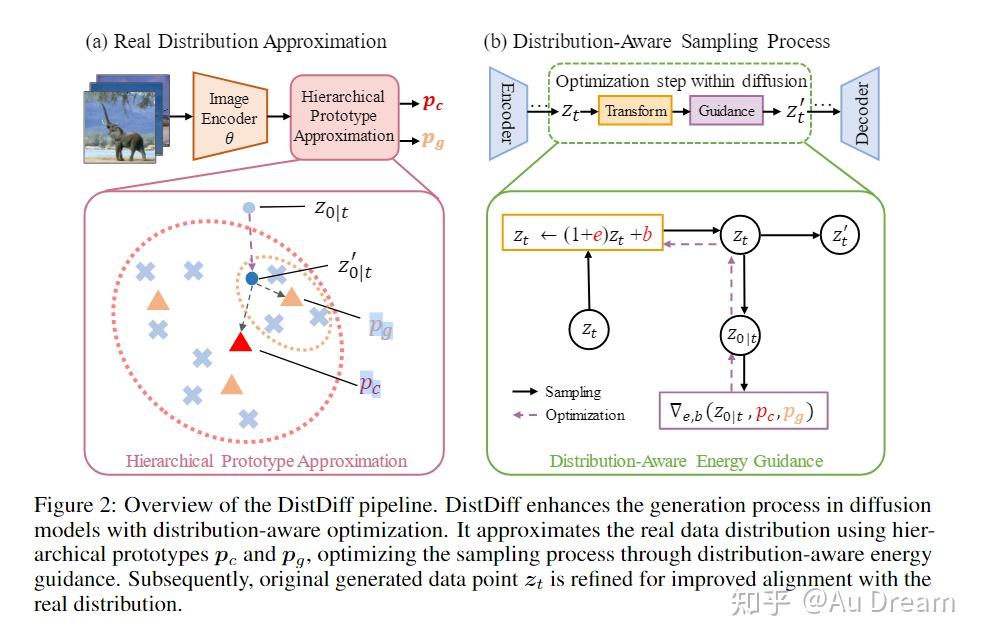 Distribution-Aware Data Expansion with Diffusion Models（NeurIPS 2024 POSTER） - 知乎