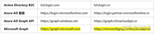 【Azure Developer】在微软云中国区，如何使用Microsoft GraphAPI连接到B2C Tenant - 知乎