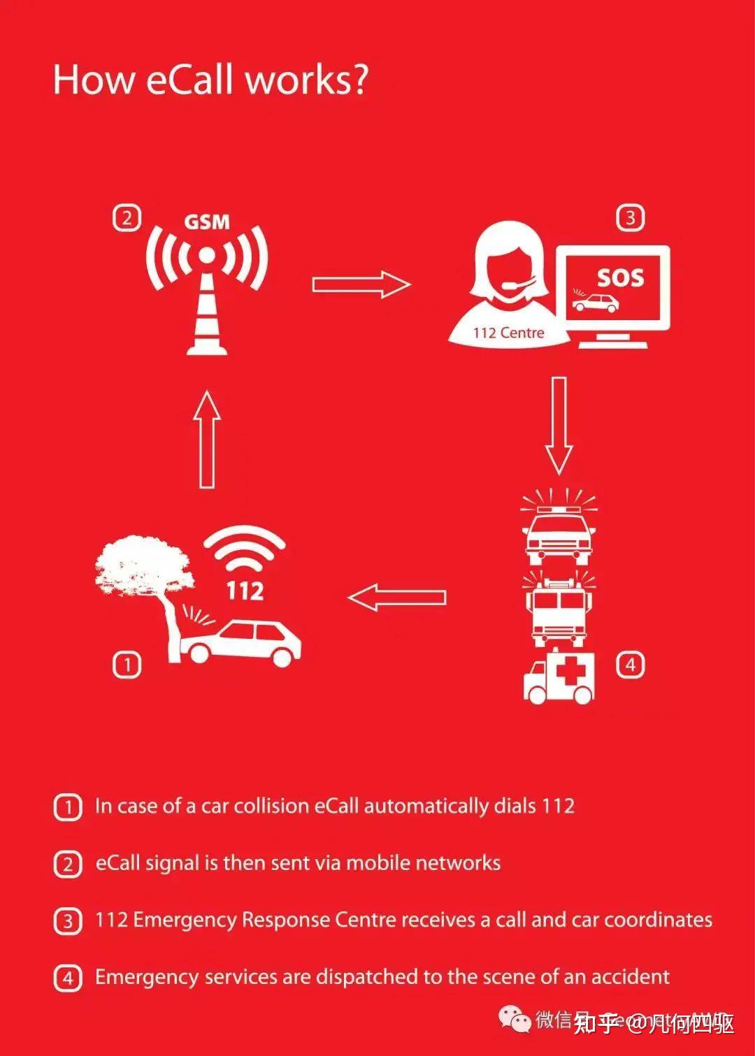 eCall的工作原理及发展阶段：这个能救命的红色按钮，你了解多少？ - 知乎