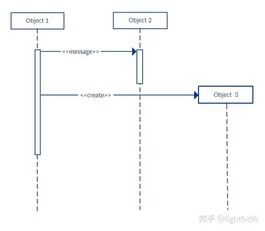 时序图教程: 附有示例的完全指南 - 知乎