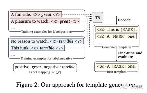 Prompt learning系列之prompt engineering(二) 离散型prompt自动构建 - 知乎