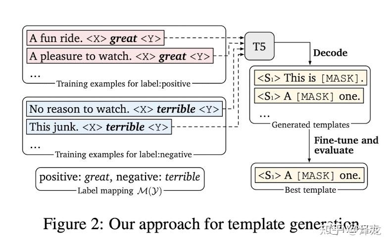 Prompt learning系列之prompt engineering(二) 离散型prompt自动构建 - 知乎