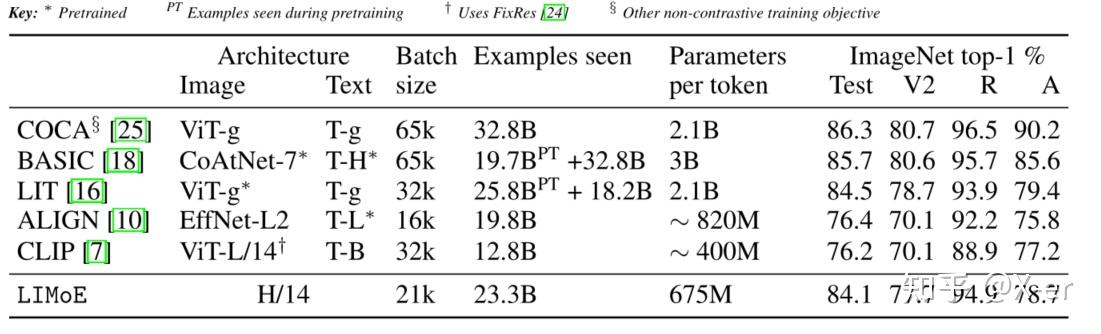 《Multimodal Contrastive Learning with LIMoE: the Language-Image Mixture ...