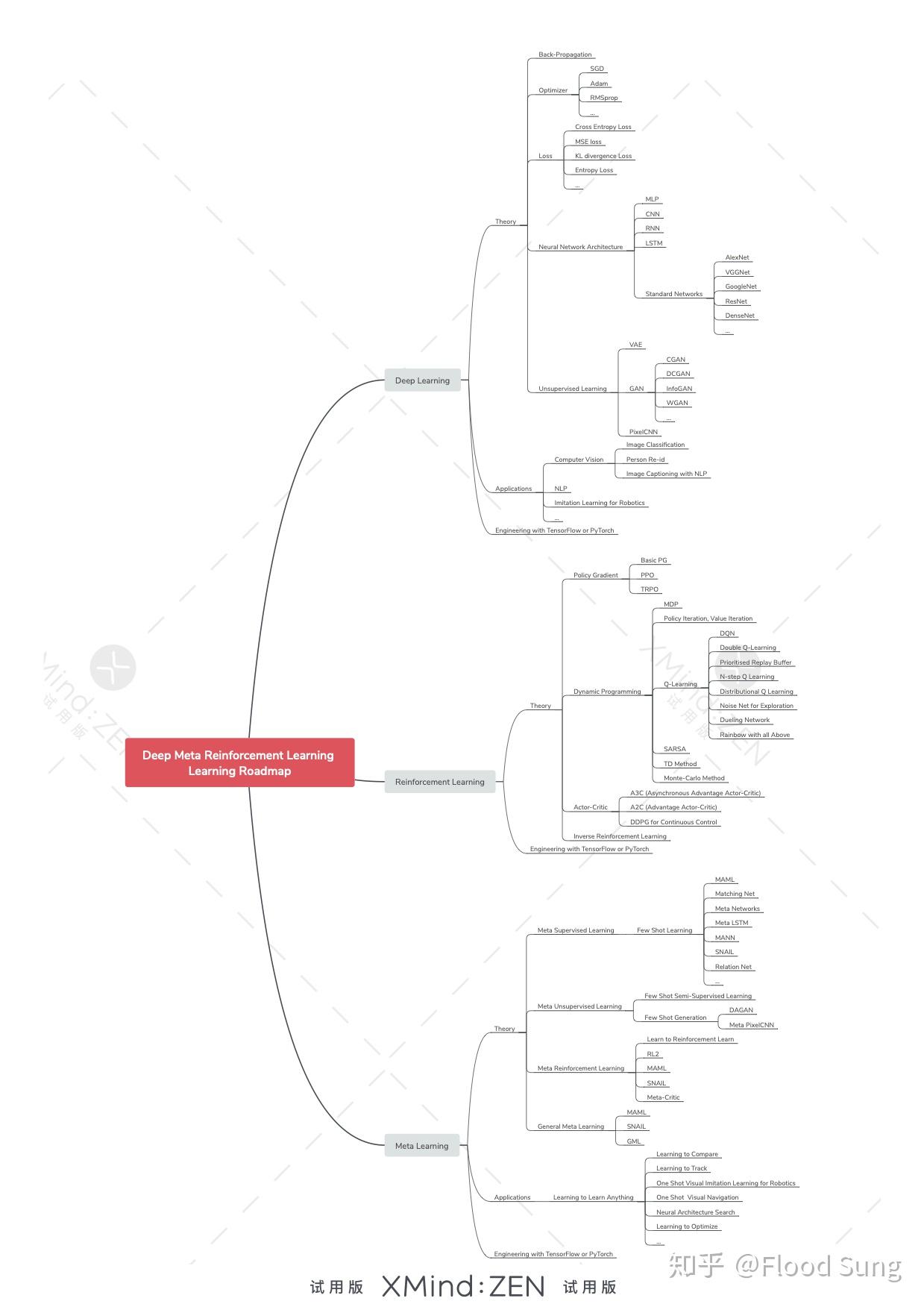 想学Deep Meta Reinforcement Learning可以看过来 - 知乎