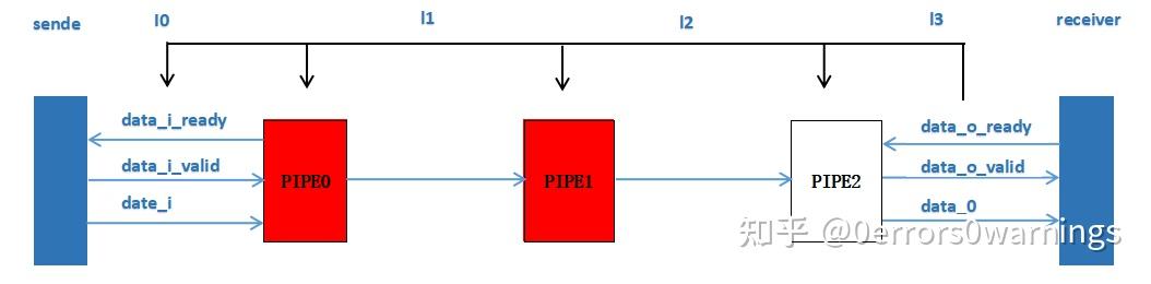 芯片设计-握手与反压(valid&ready) - 知乎