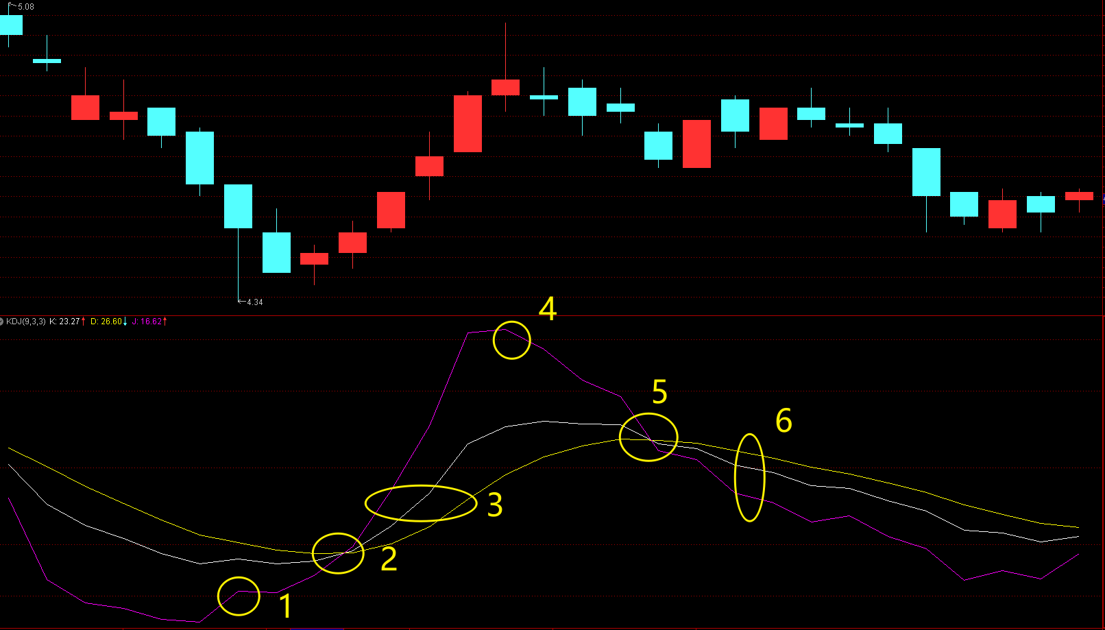 全面解读KDJ指标（附战法） - 知乎