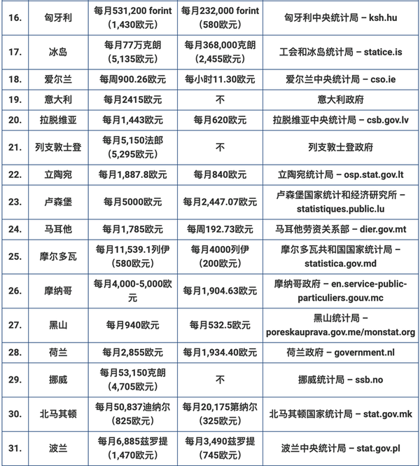 欧洲44国工资水平盘点！瑞士平均高达6500欧元月！ 知乎 3558