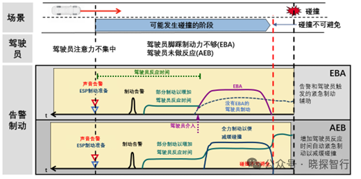 自动驾驶——主动安全功能篇之AEB - 知乎