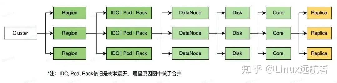 一文看遍各大互联网公司的分布式KV系统概述 - 知乎
