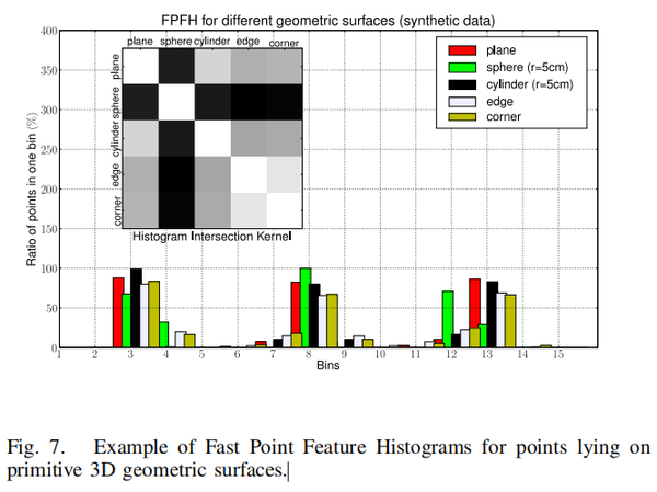 点云特征描述子 FPFH(Fast Persistent Feature Histograms) - 知乎