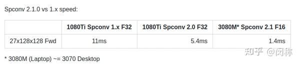 稀疏3D卷积spconv发布速度快一倍的2.0版本了 - 知乎