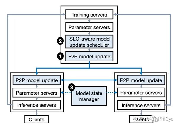 第一期 前沿技术分析 - OSDI'22 国内论文速览（1） - 知乎