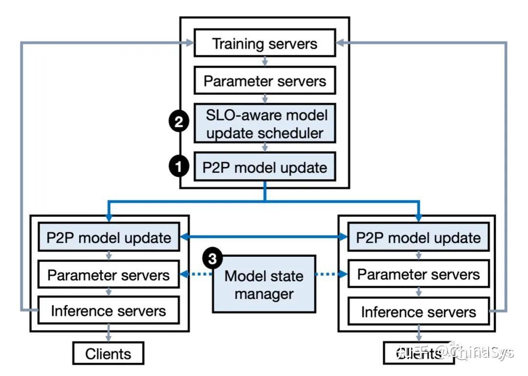 第一期 前沿技术分析 - OSDI'22 国内论文速览（1） - 知乎