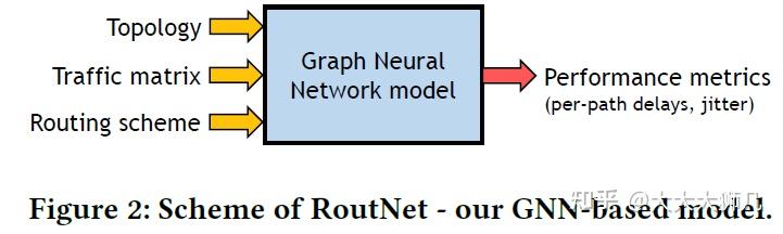 【文献阅读】RouteNet: Leveraging Graph Neural Networks for network modeling ...
