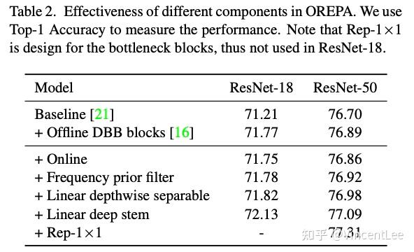 OREPA：阿里提出训练也很快的重参数策略，内存减半，速度加倍 | CVPR 2022 - 知乎