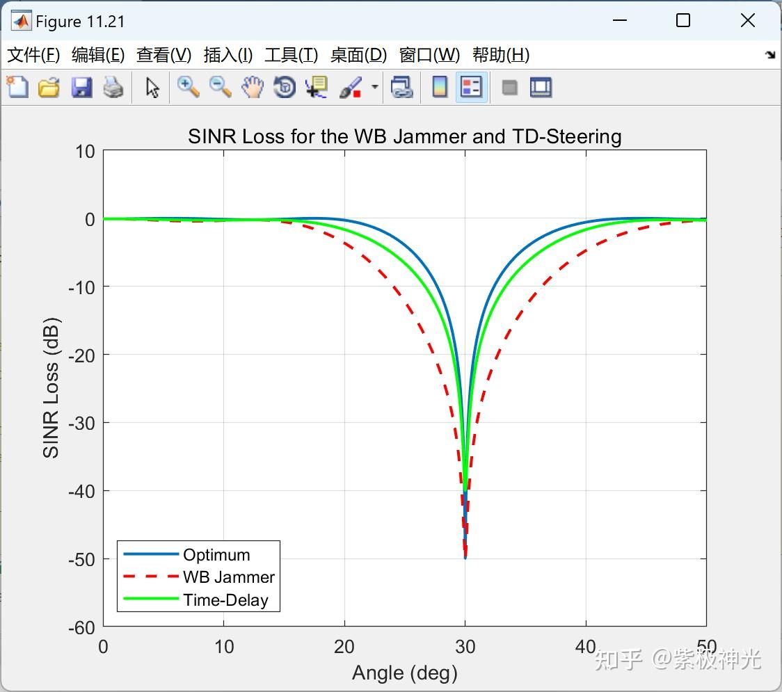 【阵列信号处理】空间匹配滤波器、锥形/非锥形最佳波束成形器、样本矩阵反演 （SMI） 研究（Matlab代码实现） - 知乎