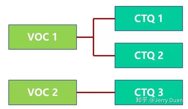 精益六西格玛-定义阶段之“CTQ导出和定义” - 知乎